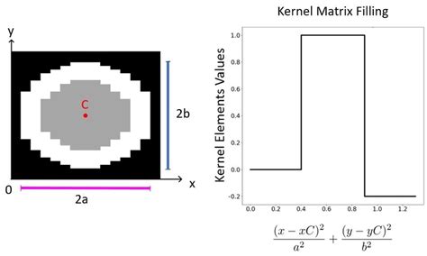 Kernel Matrix Construction According To Ellipse Parameters Center C Download Scientific