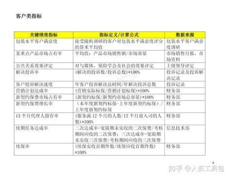 KPI绩效考核指标库大全 包含部门及岗位考核指标 知乎