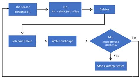 Jmse Free Full Text Improving Aquaculture Water Quality Using Dual Input Fuzzy Logic Control