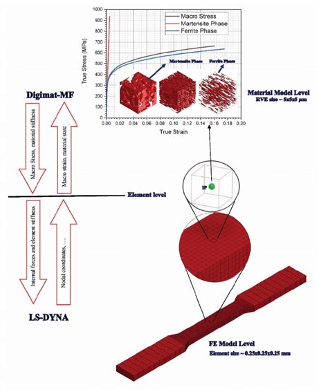 Multiscale Material Modeling Using Digimat As The Material Modeler And
