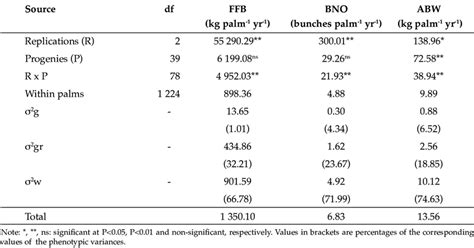 Mean Squares And Variance Components For Yield And Yield Components In
