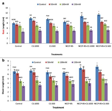 A B Combined Priming Of Smoke And Pgpr On Root Length And Shoot Length Download Scientific