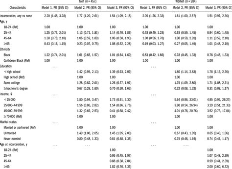 Propensity Matched Fitted Logistic Regression Model Results National