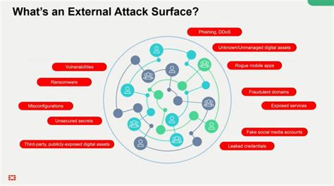 Fortinet Fortirecon External Threat Detection And Protection Nicolas