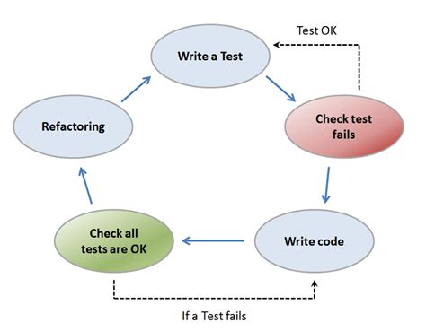 Introduction To Test Driven Development TDD Developer S Books