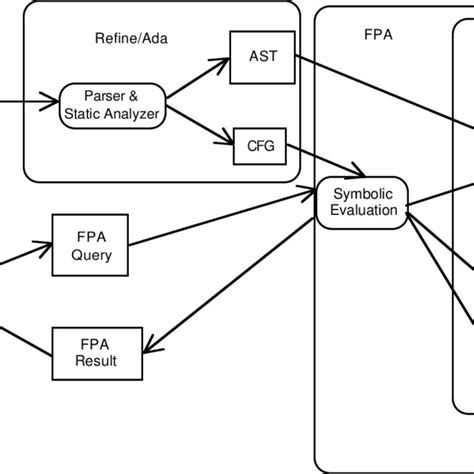 basic fpa system architecture download scientific diagram