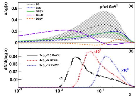 Color Online A The Polarized Gluon Distribution As A Function Of X Download Scientific