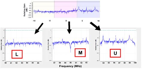 Polyphase Filter Operation Example With 3 Output Taps Input From The Download Scientific