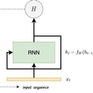 Schematic View Of A Recursive Neural Network RNN Which Has Been Used Download Scientific