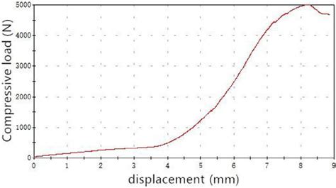 Output Of The Compression Test Download Scientific Diagram