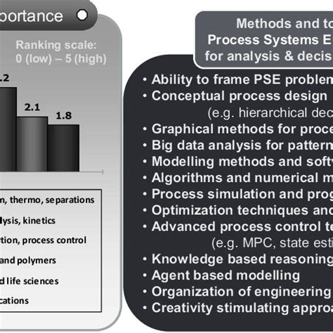 Industrial Importance Of Pse Topics Left Methods And Tools For Pse