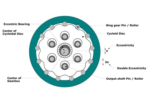let stagnoli explain what cycloidal drives are and how they work