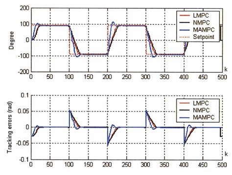 closed loop response comparison download scientific diagram