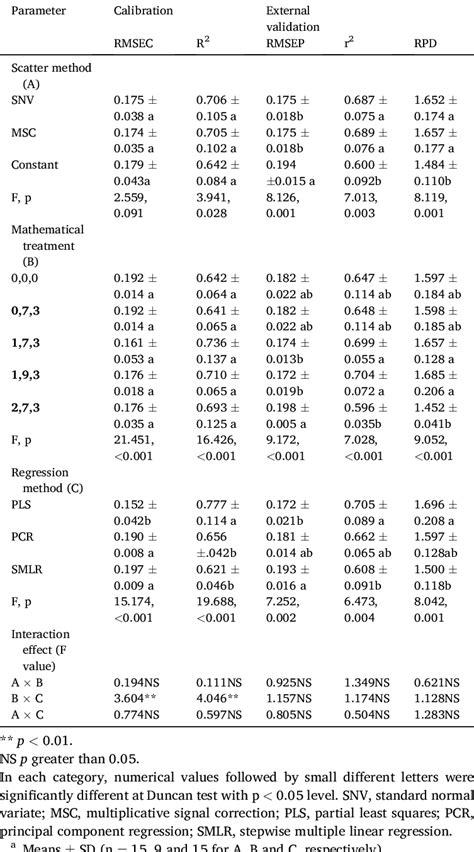 Pretreatment Effects Of Spectra On Calibration Models And External