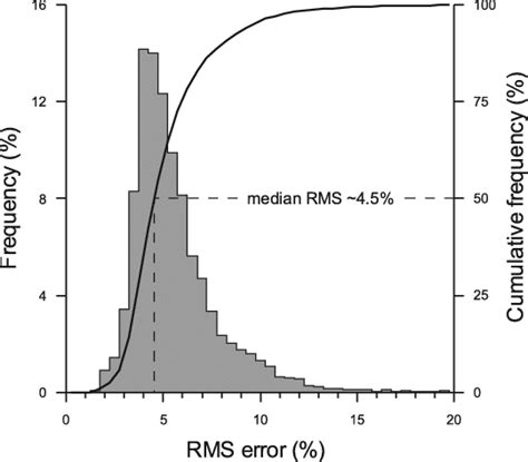 frequency and cumulative distribution of the root mean square rms