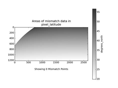 Pixellatitude Variable Comparison