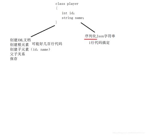 Json 基础知识序列化json序列化是什么意思 Csdn博客 Json 基础知识序列化json序列化是什么意思 Csdn博客