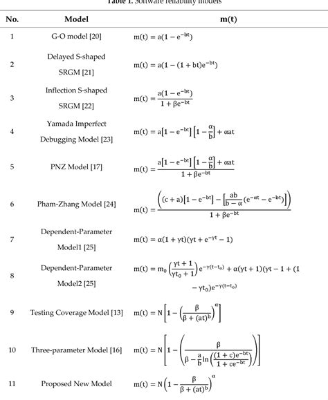 Table 1 From A Software Reliability Model With A Weibull Fault