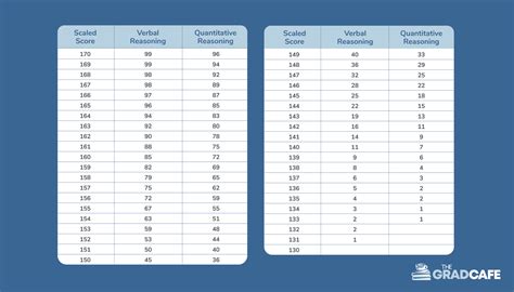 Gre Score Percentiles 2025 Ruthi Clarisse