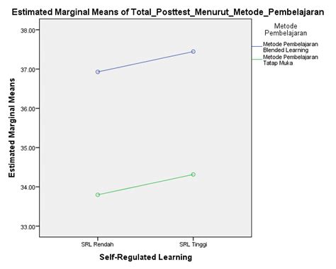The Plot Of Posttest Mean Scores That Show There Is An Interaction Download Scientific Diagram