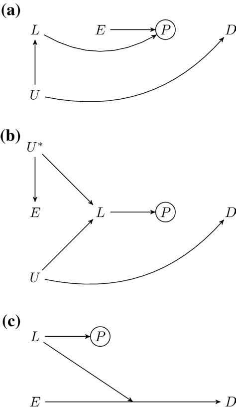 Structural Models Of Bias Due To Self Selection Or Loss To Follow Up In