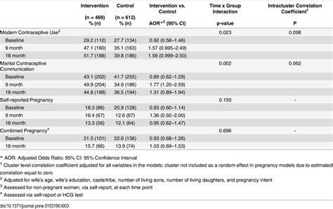 Simple Main Effects For Adjusted Logistic Glmm Assessing Effects Of