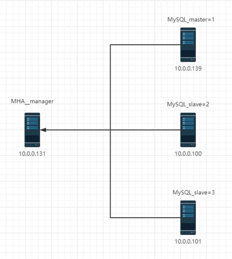 搭建mha高可用 云计算运维 Ossq