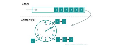 Hashedwheeltimer Usage And Source Code Analysis