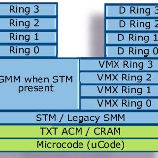 Stack Diagram For Major Components In A Processor Design The Diagram Download Scientific
