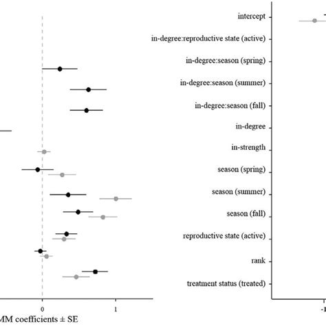 Coefficient Plots Of Glmms Testing Prediction 1 Left Panel Testing Download Scientific