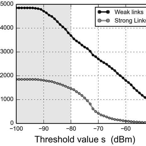 Bluetooth Signal Strength Rssi As A Function Of Distance A Scans
