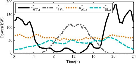 Forecasted Nominal Powers Of The Wtpv Outputs And Acdc Loads