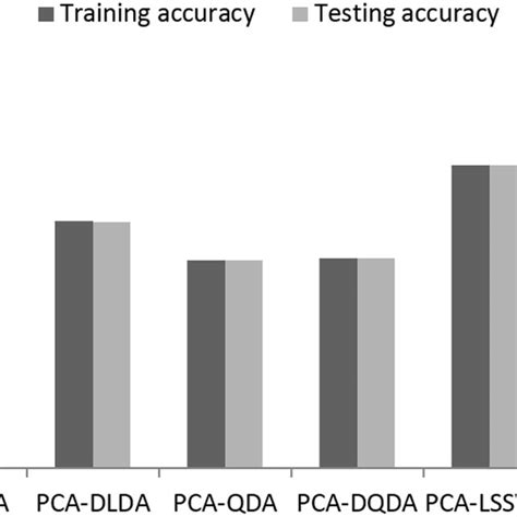 The Comparative View Of Obtained Accuracy Download Scientific Diagram