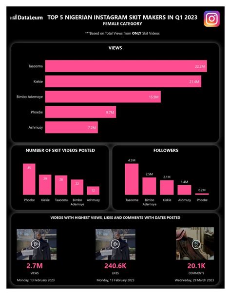 Dataleum On Linkedin Dataleuminsights Skitmakersanalysis