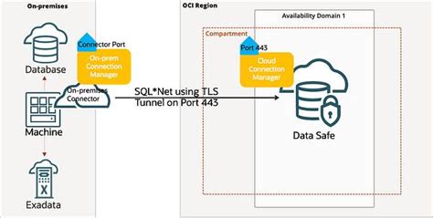 Harjul Jobanputra On Linkedin Oracle Data Safe On Premises Connector