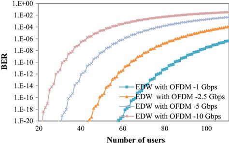 Ofdm Sac Ocdma Using Edw Code With And Subtraction Detection Technique Download Scientific