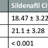Comparison Of The Mean Total Area Of Sexual Function Before And After Download Scientific