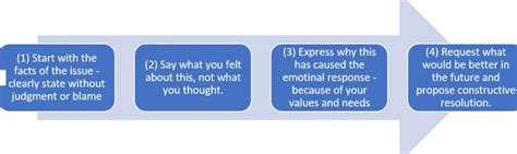 How To Structure Any Difficult Conversation The Conflict Expert