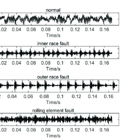 The Time Domain Waveforms Of Vibration Signals Under Four Bearing States Download Scientific