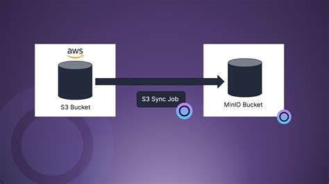 Transfer Files From One S3 Bucket To Another