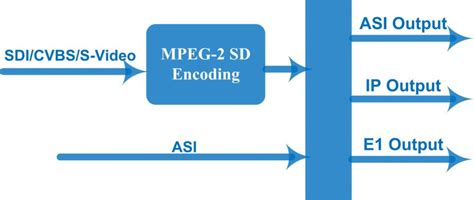 DVB SD HD Video Encoder Softsolmedia Your Strategic Technical Partner For All Your Media Needs