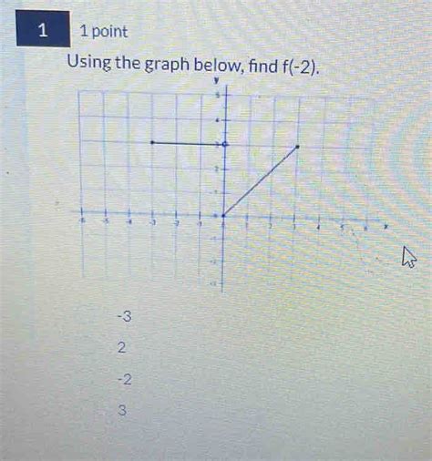 solved 1 1 point using the graph below find f 2 3 2 2 3 [math]