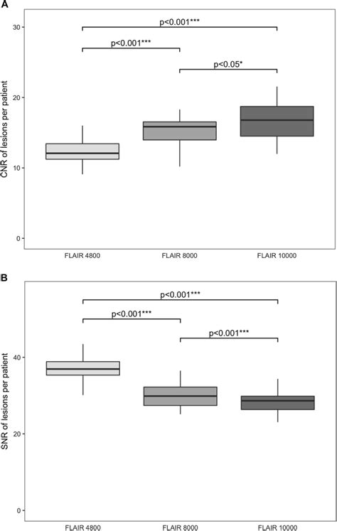 Boxplots Showing Cnr A And Snr B Of Flair High Intensity Lesions