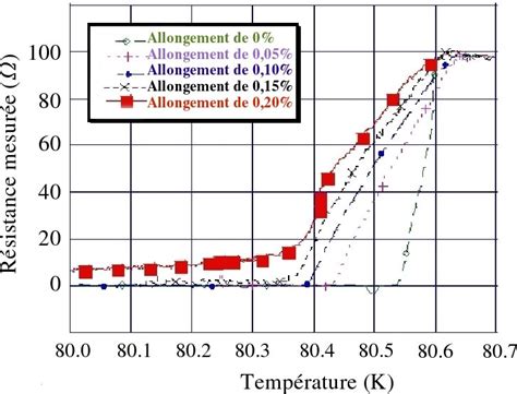 19 Courbes Donnant La Résistance Mesurée Entre Les Deux Contacts De La
