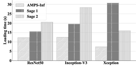 The Time For Loading Model And Weights Download Scientific Diagram