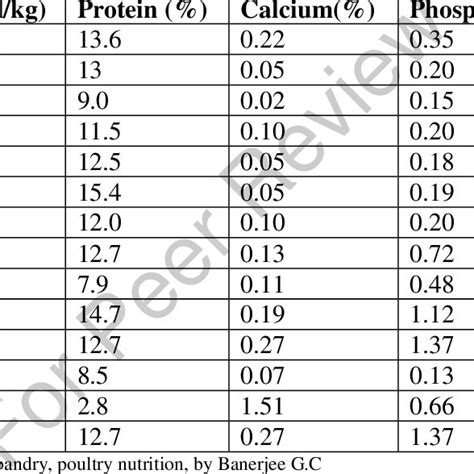 Pdf Broiler Poultry Feed Cost Optimization Using Linear Programming Technique