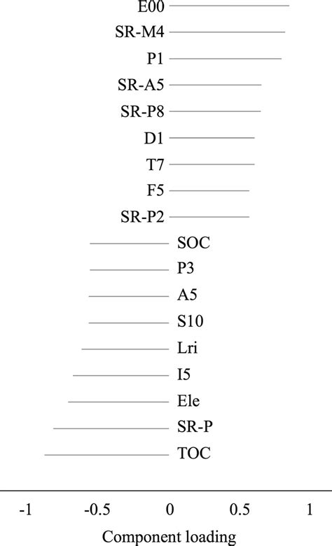 Total Principal Components Analysis Loadings Component 2 Download Scientific Diagram