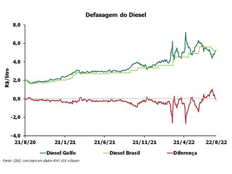 Preços Do Diesel E Da Gasolina Nas Refinarias Nacionais Se Aproximam à