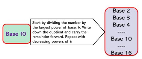 13 Converting To Different Base Systems Mathematics Libretexts