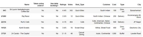 Exploratory Data Analysis Of Zomato Bangalore Restaurants